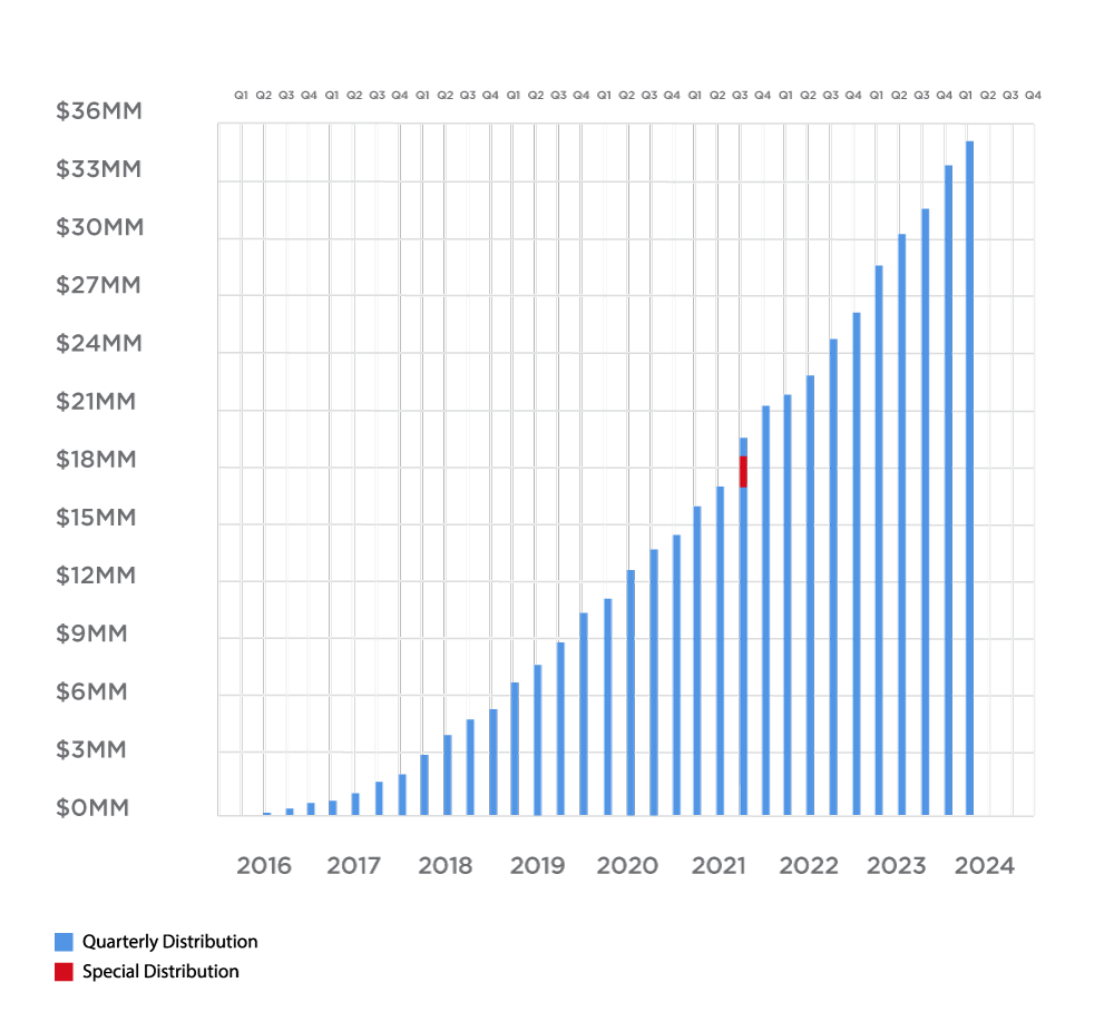 RealtyMogul Income REIT