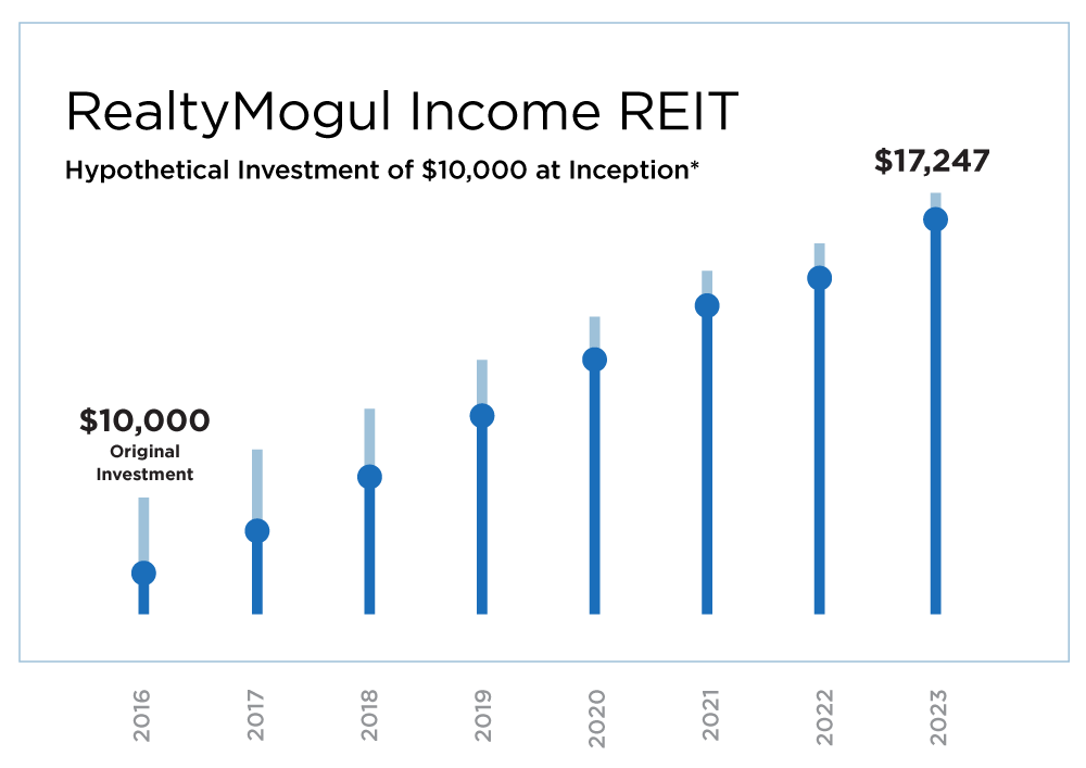 RealtyMogul Income REIT