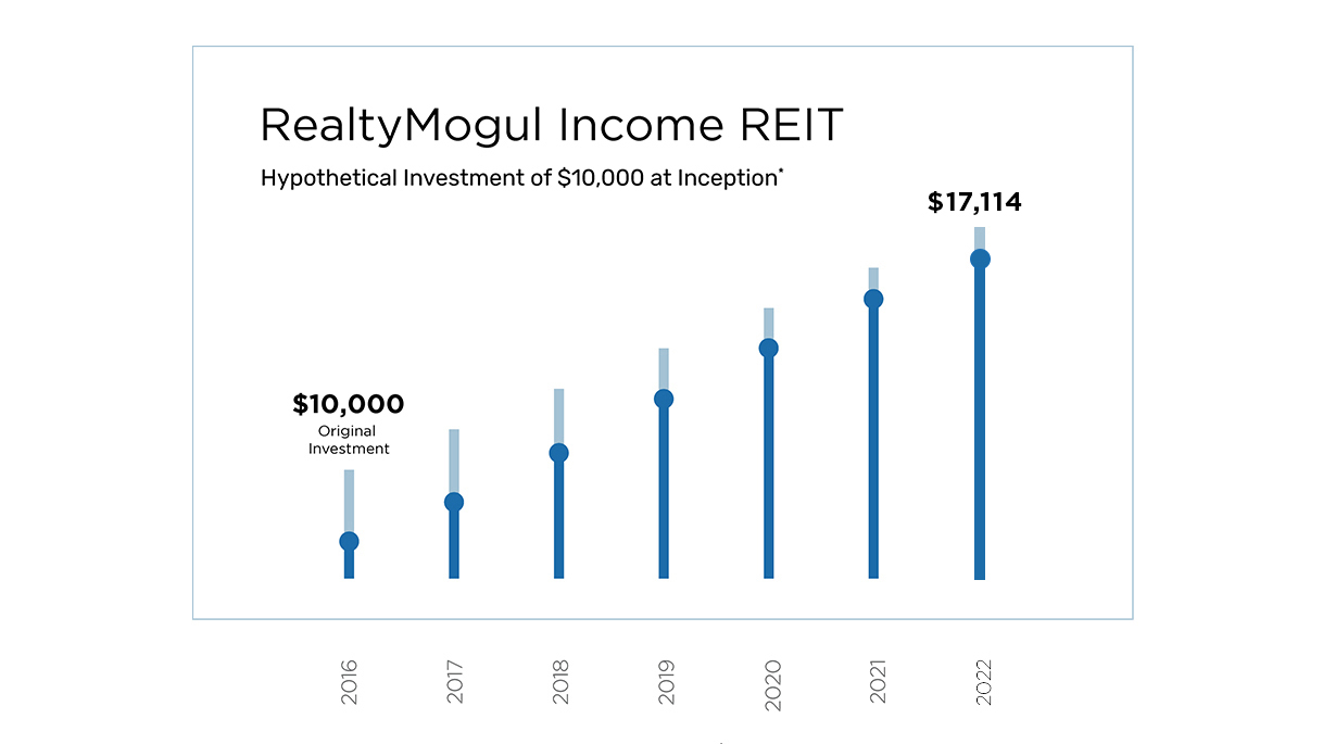 RealtyMogul Income REIT